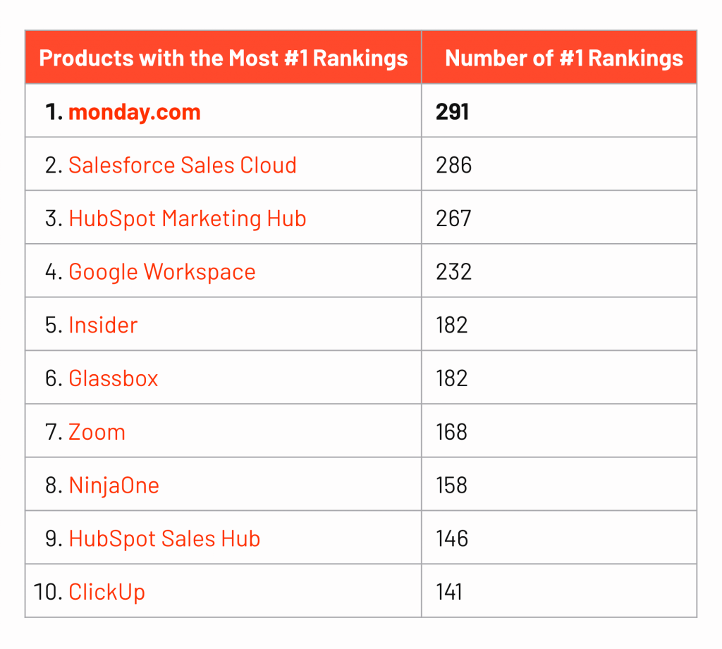 Insider Extends G2 Leadership in Summer'24 Reports with the Most #1 Rankings